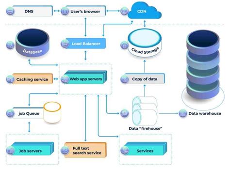web application architecture explained components models diagrams