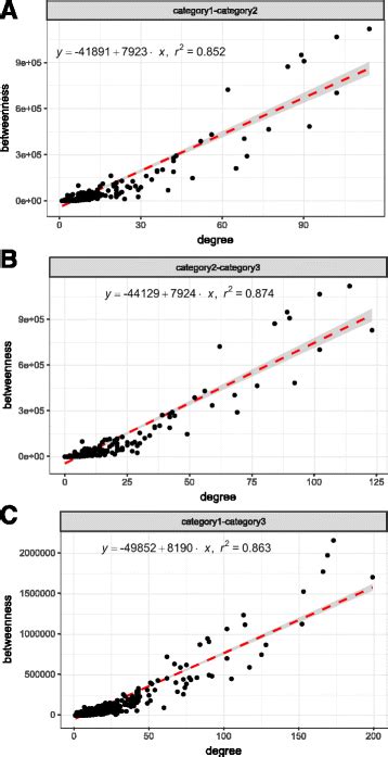 Scatter Plots Of Degree Vs Betweenness Centrality Of The Shared Genes