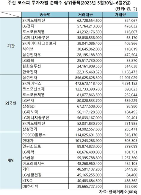 표 주간 코스피 기관·외인·개인 순매수 상위종목5월30일~6월2일 한국금융신문