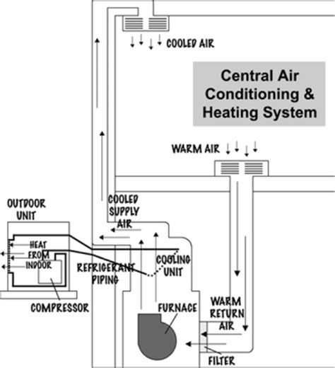 Diagram Of Central Ac Unit