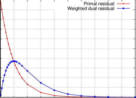 Primal And Weighted Dual Residuals For Various Iteration Index