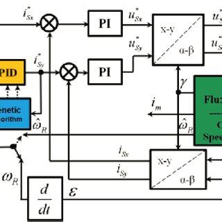 The FOC Speed Control Structure Of The Induction Motor Drive Download Scientific Diagram