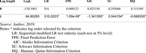 optimal lag length selection criteria download scientific diagram