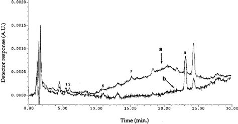 Hplc Chromatogram Recorded At A 256 Nm And B 280 Nm Of Phenolics