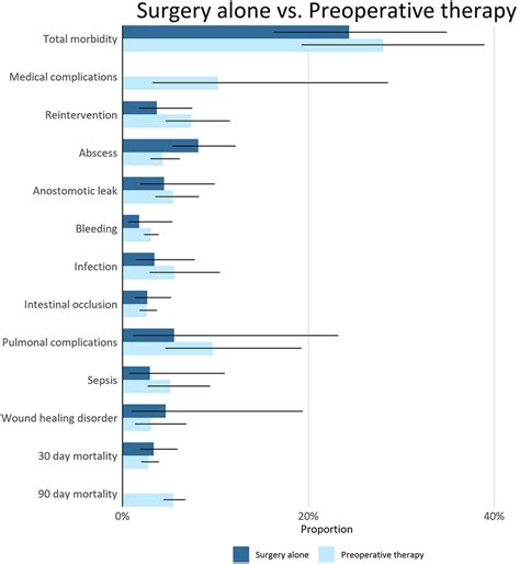 Surgical Morbidity And Mortality In Patients Treated With Pre Operative