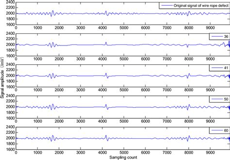 Adaptive Analysis Of Wire Rope Defect Signals Download Scientific Diagram