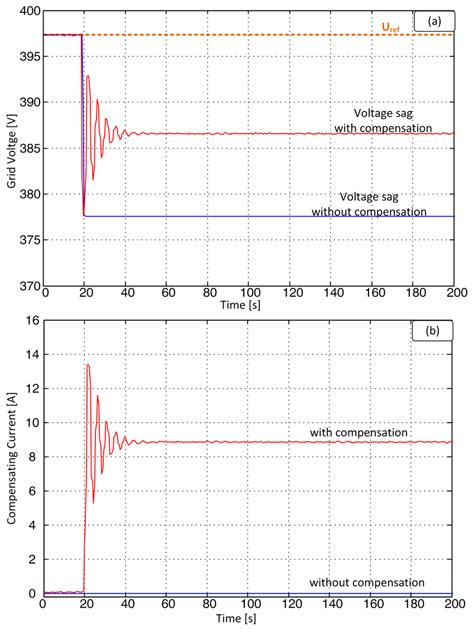 A Line To Line Voltage And B Compensating Current Measured During Download Scientific