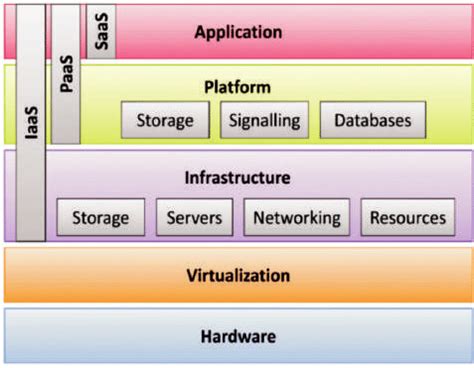 Cloud Computing Layers Download Scientific Diagram