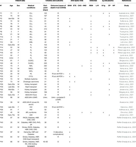 Secondary Immunodeficient Patient Population Download Scientific Diagram