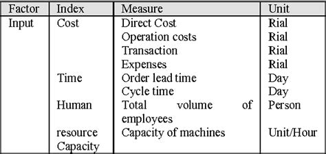 Table I From Supply Chain Performance Evaluation With Rough Data Envelopment Analysis Semantic