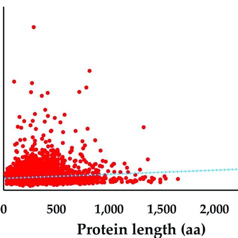 The Effects Of Rare Codon Usage On Cell Growth The Codon Usage Of All