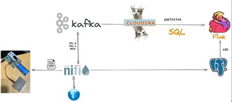 harnessing the power of nifi building a seamless flow to ingest pm2 5