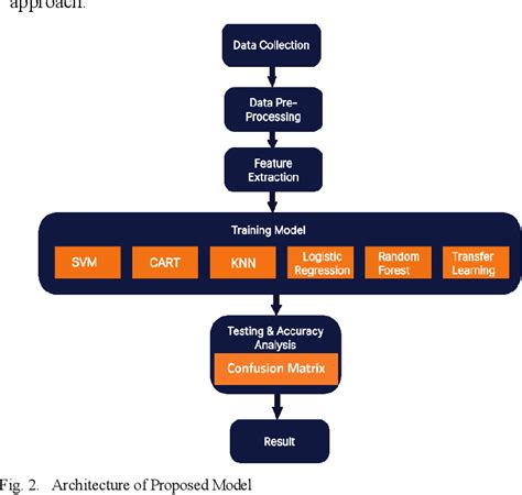 Figure 2 From Depression Detection And Accuracy Analysis Using Various Machine Learning