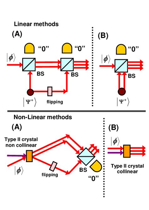 Linear Methods A Schematic Diagram Of The Linear Optics Multi Qubit Download Scientific