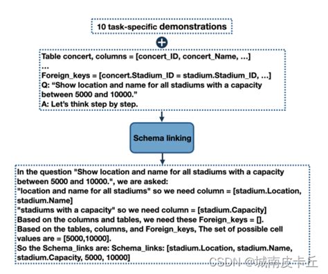 论文阅读：din Sql Decomposed In Context Learning Of Text To Sql Withself Correction Ew帮帮网