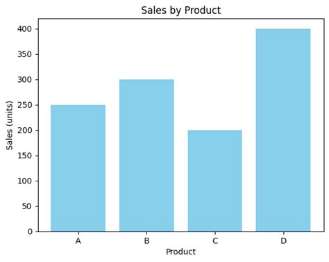 Different Plot Programs In Matplotlib Python Emancipation Edutech Tutorials And Blogs