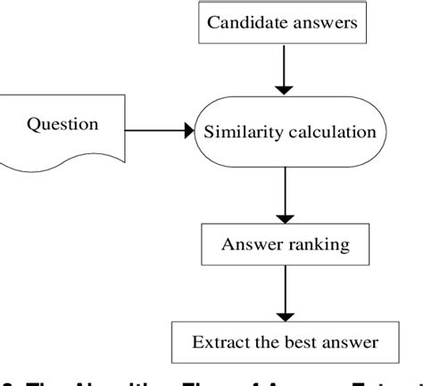 Figure 1 From Question Recommendation And Answer Extraction In Question Answering Community