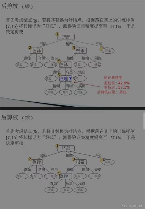 第四章 决策树预剪枝欠拟合风险 后剪枝欠拟合风险 Csdn博客