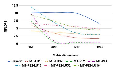 the performance of spmv for the multi threaded optimizations the