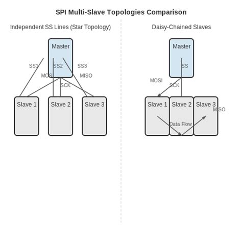 Spi Protocol Tutorials On Electronics Next Electronics