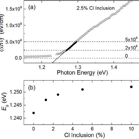 A Example Tauc Plot Used For Eg Extrapolation For The 25 Cl