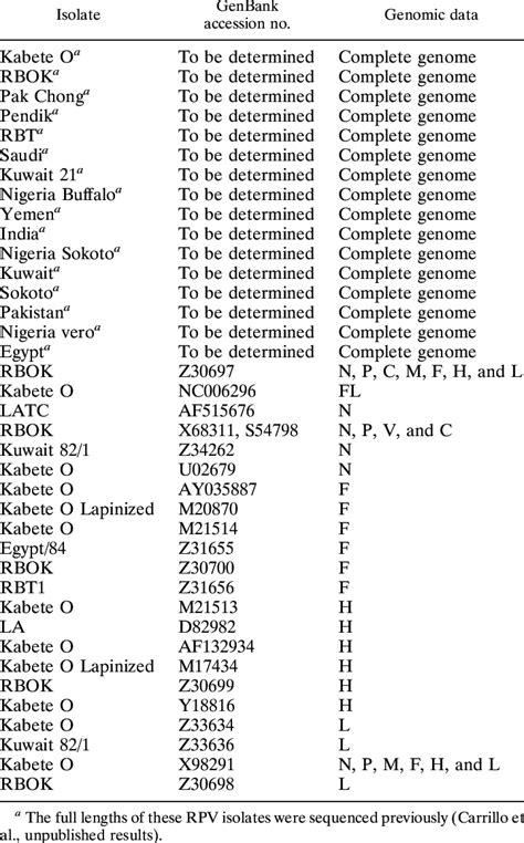 Rpv Isolates Used For Nucleotide Alignment To Design The Primers Probe