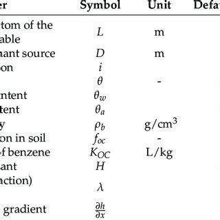 Summary Of The Model Input Parameters And Default Values Download Scientific Diagram