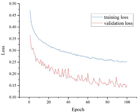 Loss Curves Of LGFFN GHI On The Training And Validation Sets