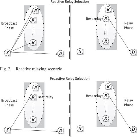 Figure 2 From Performance Analysis Of Multiple Relay Cooperative Systems With Signal Space