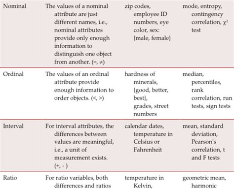 Data Mining Test 1 Flashcards Quizlet