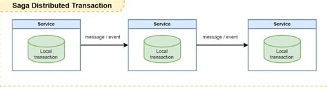 Implement A Distributed Transaction In Microservices Software System