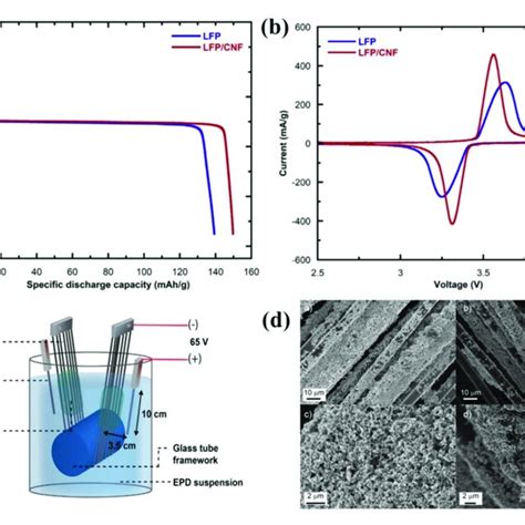 A Flowchart Of Lfp C Synthesis Using A Ball Mill And Spray Drying