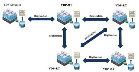 Vmware Data Protection Replication Target Vdp Rt Settlersoman A Settler In The Sddc World