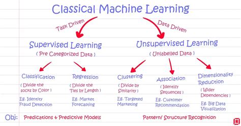 Supervised Machine Learning Key Differences And Insights