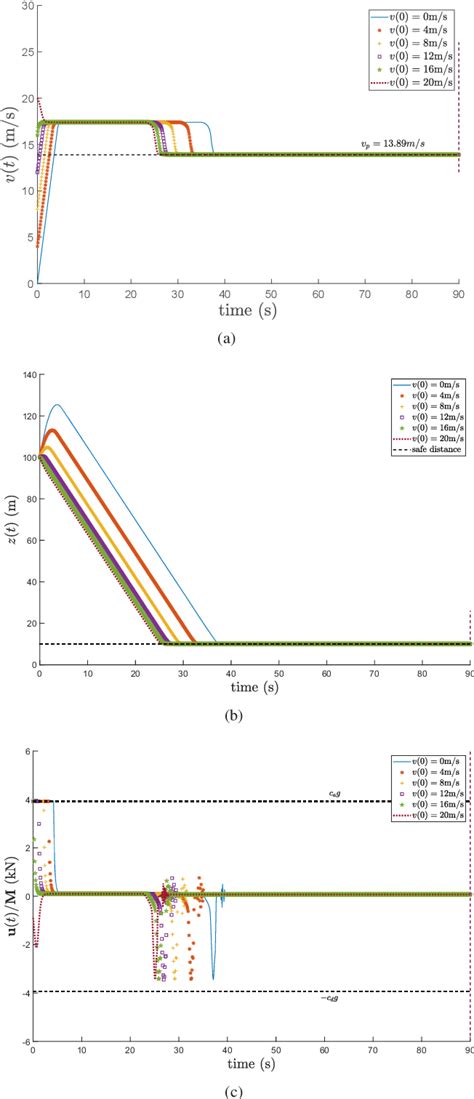 Figure 1 From Safety Critical Control Of Nonlinear Systems Via New Exponential Control Barrier