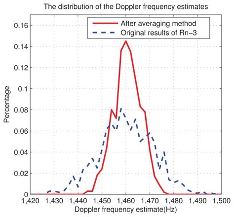 The Distribution Of The Doppler Frequency Estimates Download