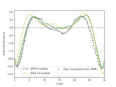 Different Results Using Two Versions MFiX NETL Flow Science