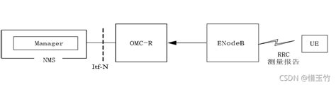 Lte测量文件mromremrs的区别解释mro Mre Mrs Csdn博客