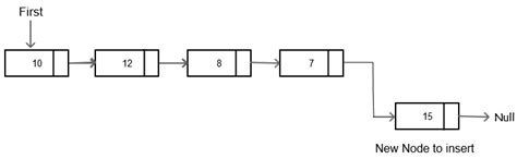 linked list basics behind