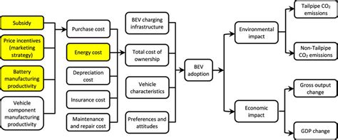 Conceptual Framework Of The Impact Evaluation Of Bev Adoption