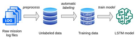 The Proposed Pipeline To Gather Preprocess And Label Training Data