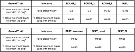 How To Validate Openai Gpt Model Performance With Text Summarization