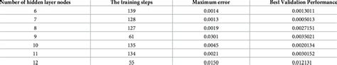 Test Results Of Hidden Layer Node Download Scientific Diagram