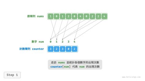 119 計數排序 Hello 演算法