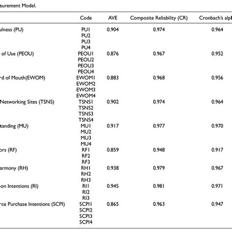 Participants Responses To The Technology Acceptance Model Questionnaire Download Scientific