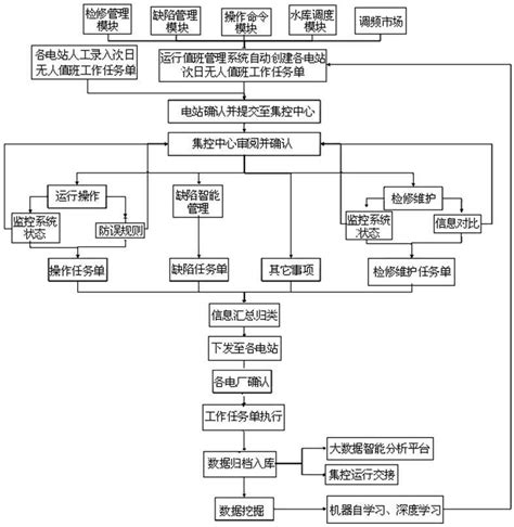 一种无人值守水电站智能运行管理方法与流程