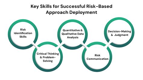 Understanding What Is A Risk Based Approach