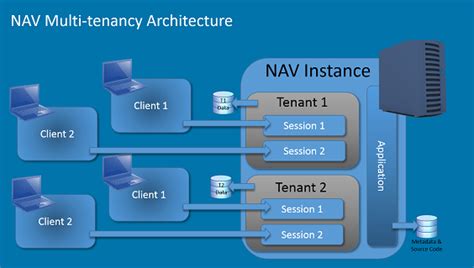 create a dynamics nav multi tenant sql server data source support topics