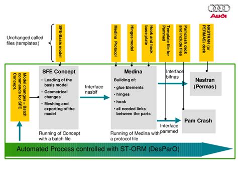 Flow Chart Of The Automation In This Optimisation The First Part Of Download Scientific