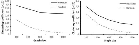 Clustering Coefficients For Equivalent Random And Newscast Graphs